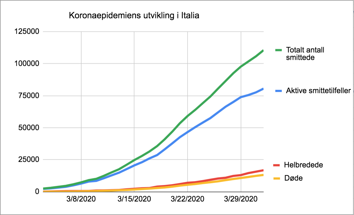 Epidemien holder Italia på den statistiske pinebenken – Document