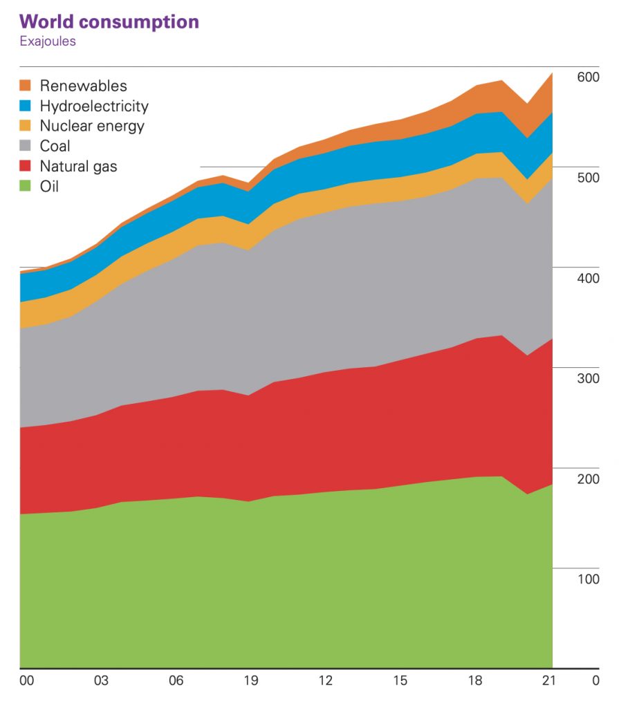 Verdens forbruk av fossil energi er rekordhøyt – Document