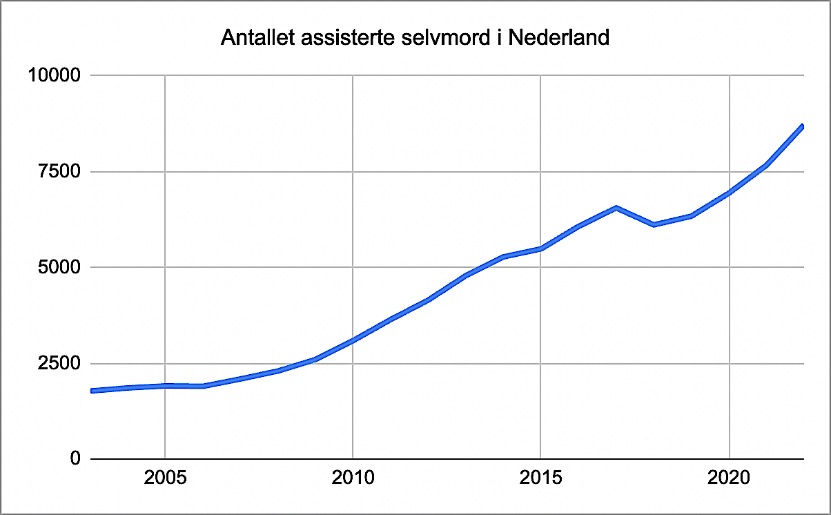 Over 5 prosent av alle dødsfall i Nederland skjer ved eutanasi – Document