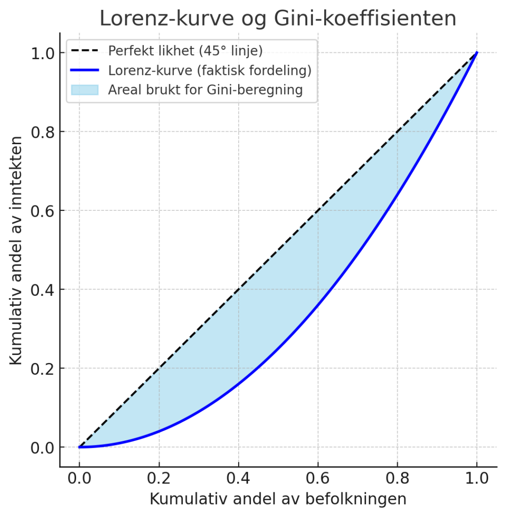 SSB-rapporten: Innvandringen øker forskjellen mellom fattig og rik