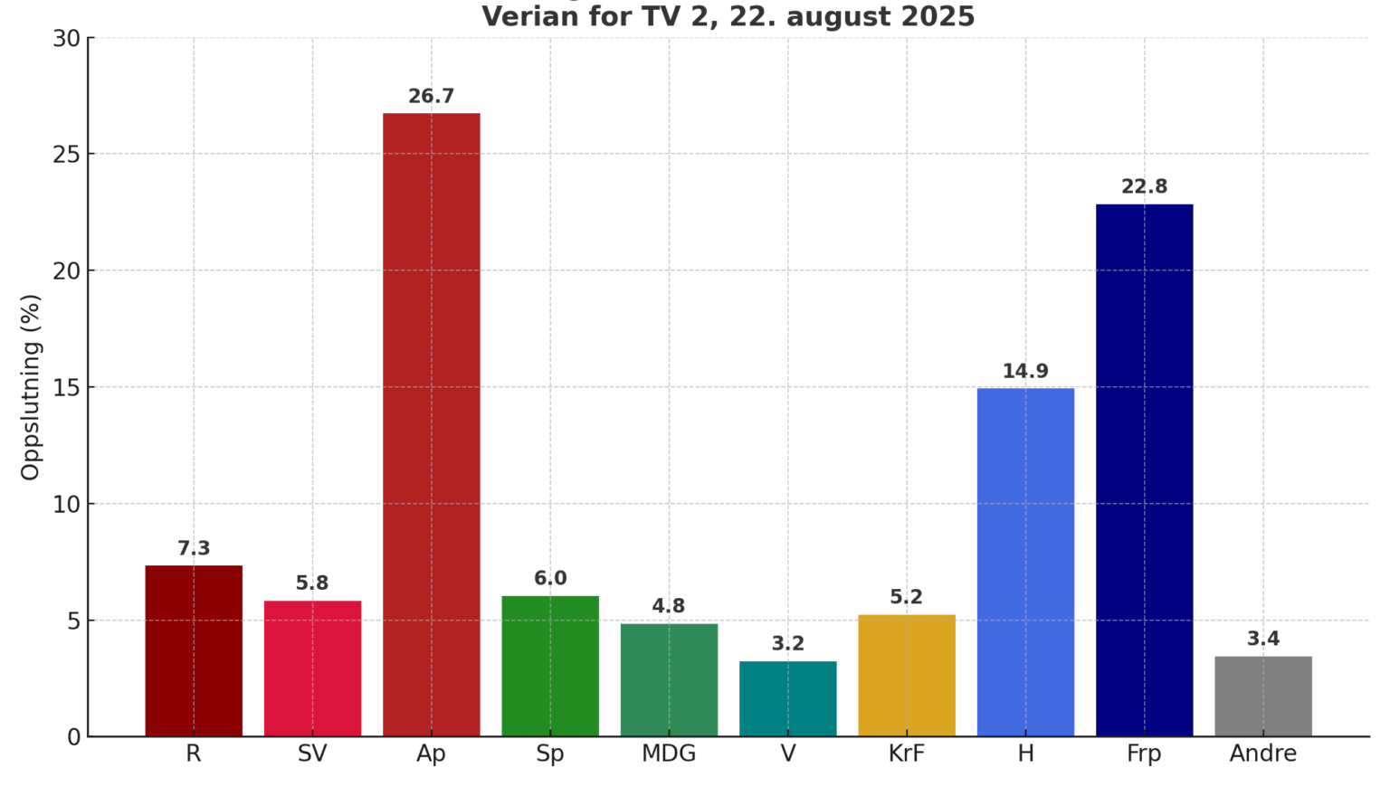Erna i fritt fall – FrP større enn H, KrF og Venstre til sammen